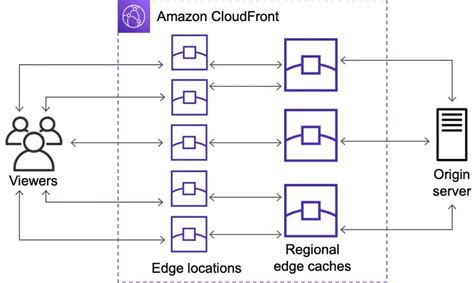 Edge Location AWS là gì 2 Edge Location AWS tại Việt Nam