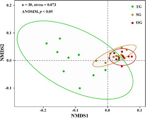 Nmds Analysis For The Comparison Of The Composition Of Genes Involved