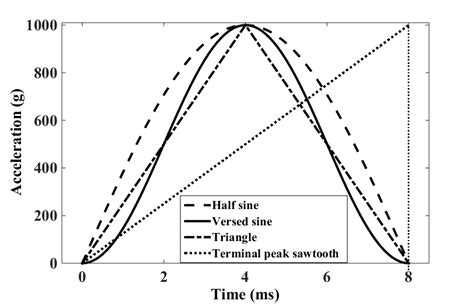pulse input signals with different shapes download scientific diagram
