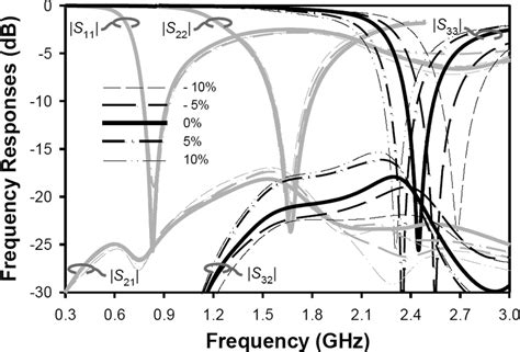 Frequency Responses In Variation Of Download Scientific Diagram