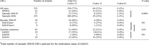 Frequency Of Kras Mutations In Codons 12 13 And 61 In Crcs Download