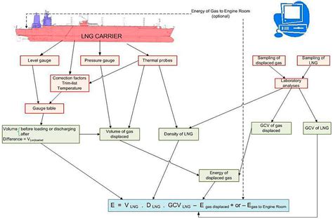 Comprehensive Guide To Lng Measurement And Operations