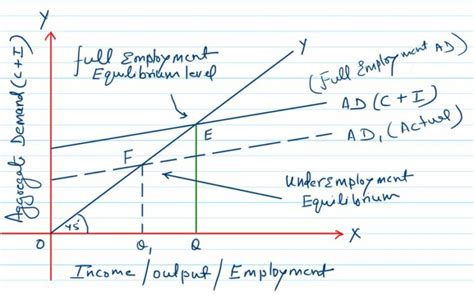 Underemployment Equilibrium Concepts Definition Diagram Examples
