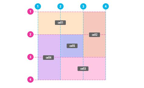 Cssのグリッドレイアウトで簡単なレイアウトを作ってみよう Webopixel