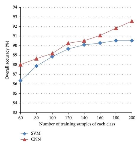 Classification Accuracies Versus Numbers Of Training Samples Each Download Scientific Diagram