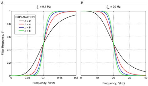 Graphs Showing As A Function Of Frequency A Low Cut Butterworth