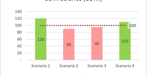 Bar Chart With Values Above Below Minimum How2excel Lernen Sie Best