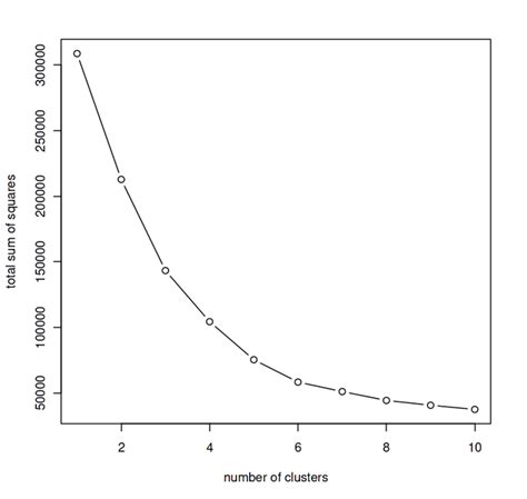 Customer Segmentation Using Kmeans In R Geeksforgeeks