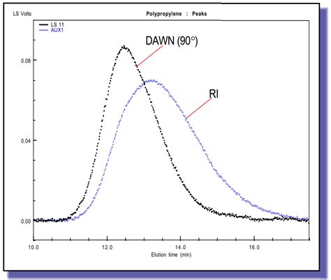 Gpc Analysis