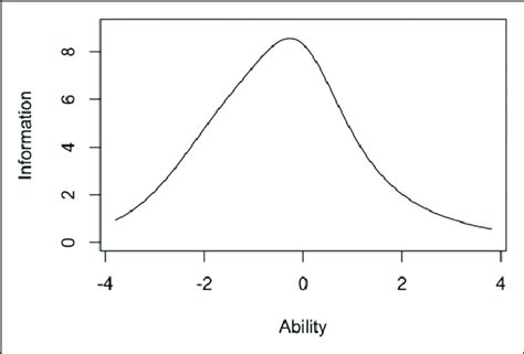 PL Model IRT Test Information Function TIF Download Scientific