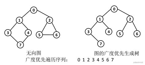 图的广度优先遍历举例欧拉图举例逻辑学欧拉图例子第7页大山谷图库