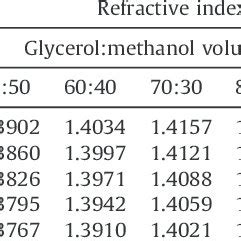 Refractive Index N D Of Mixture Of Crude Glycerol And Methanol