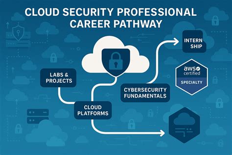 Refonte Learning How To Start A Career In Cloud Security