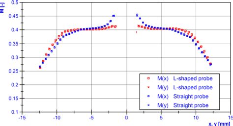 Figure 7 From Design Features Of Additively Manufactured Multi Hole Probes Semantic Scholar