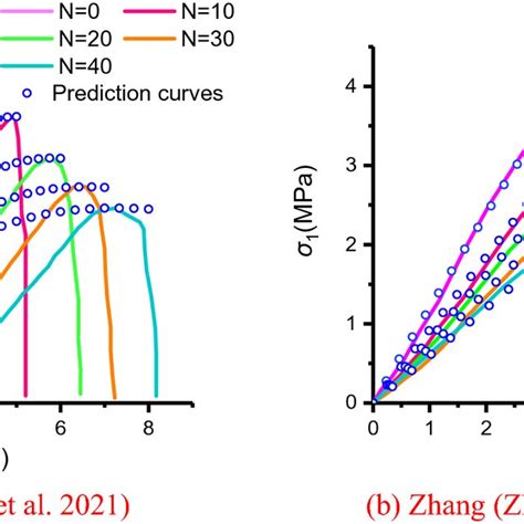 The R Comparison Between The Predictions Dismissing And Considering