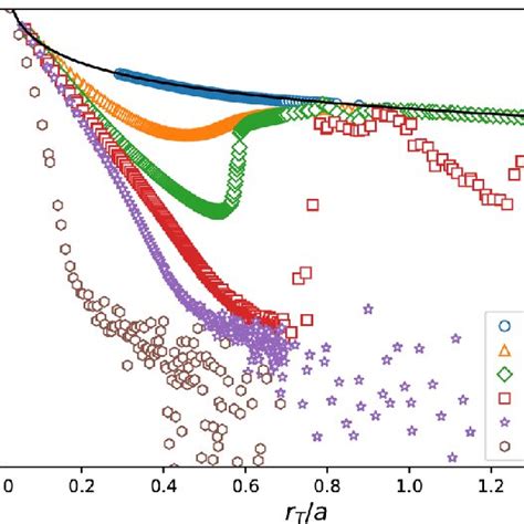 Variation Of The Particle Particle Collision Rates With The Tether Download Scientific Diagram