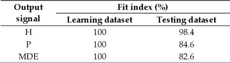 Table 3 From Neural Modelling Of Aps Thermal Spray Process Parameters For Optimizing The