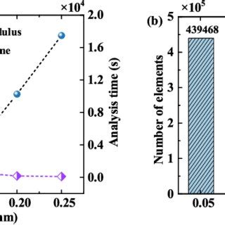 Mesh Sensitivity Analysis For Fea Models A Elastic Modulus Vs Mesh