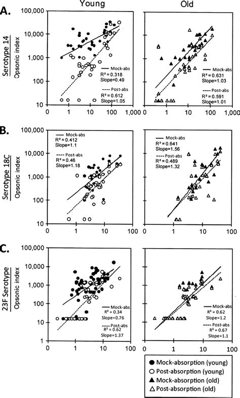 Correlation Between Igg Concentration X Axis And Opsonic Index Y