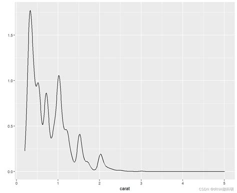 2 R语言科学可视化 Ggplot2基础可视化（tidyverse包及冲突问题散点图线图直方图条形图箱线图扰动点图密度曲线图