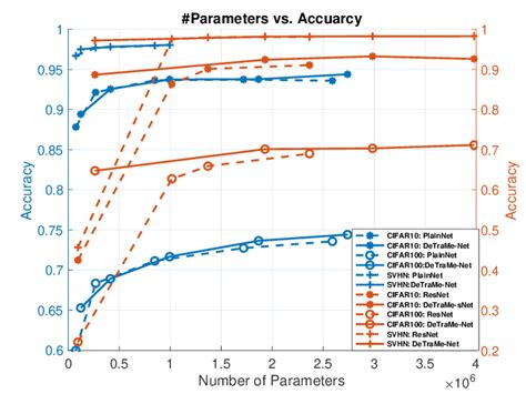 Classification Accuracy Versus Number Of Parameters The Blue Color Download Scientific Diagram