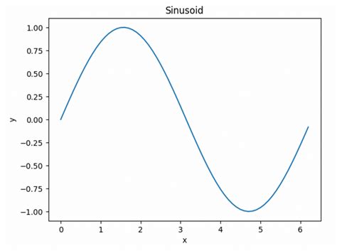 3 Ways To Embed A Matplotlib Chart Into An Html Page