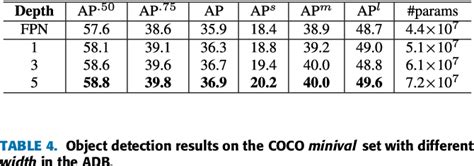 Figure 1 From Aggregated Residual Dilation Based Feature Pyramid Network For Object Detection