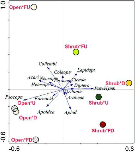 rda biplot expressing the relationship between species and the