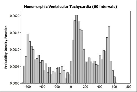 Histogram Based On 10sec Segment Length Signal From Mit Bih Database