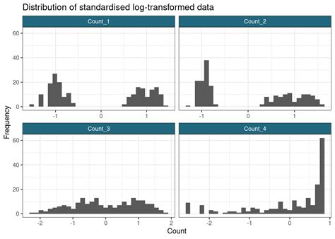 Updating Priors Clustering Count Data