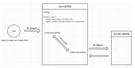 nginx 跨域操作提示401 mob6454cc62b754的技术博客 51cto博客