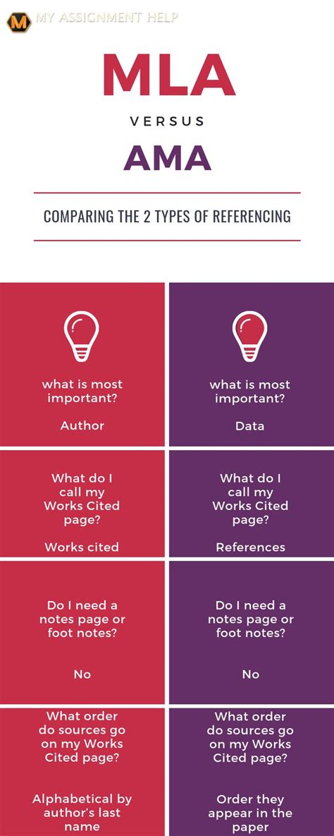 Difference Between Mla Referencing And Ama Referencing Reference