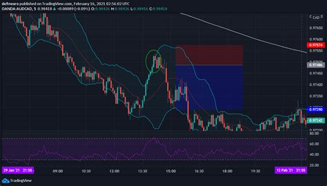 Creating A Specific Bollinger Band Expert Advisor Expert Advisor Mql4 And Metatrader 4