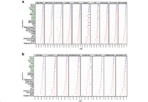 Performance Analysis Of Algorithms The Auc Of A Roc Are Plotted For 25