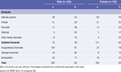 Type Of Homicide By Sex Of Victims 201012 Download Table