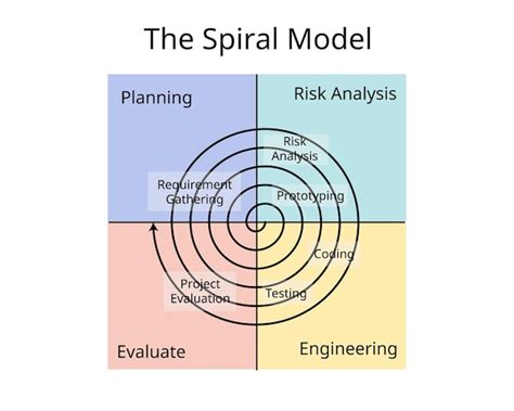 스파일 모델 Spiral Model 은 소프트웨어 개발 라이프 사이클 Sdlc 모델로 소프트웨어 개발에 대한 체계적인