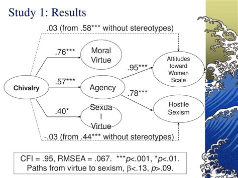 Ppt Chivalry Gender Roles And Sex Stereotypes Of Agency And Virtue