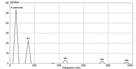 Simulation Results For Modulation Index 05 For Single Phase A Download Scientific Diagram