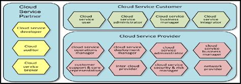 6 Cloud Computing Consumer Provider Partner And Their Basic Roles Download Scientific