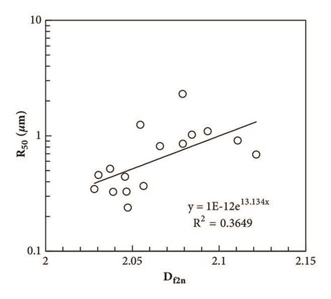 Relationship Between Fractal Dimensions Of Nanoscale Pores Df2n And