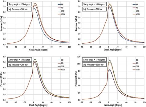 E Effect Of Different Combustion Chamber Designs Injection Pressure Download Scientific