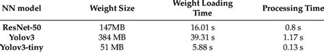 NN Engine Speed For Different NN Models Download Scientific Diagram