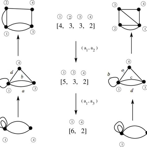PDF Random Generation Of Graphs With A Given Degree Sequence