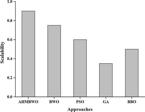 Scalability Versus No Of Approaches Download Scientific Diagram