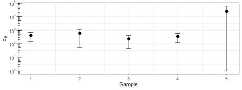 R Plot Negative On Logarithmic Axis In Ggplot Stack Overflow