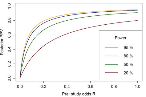 Power And Sample Size The Bottom Line