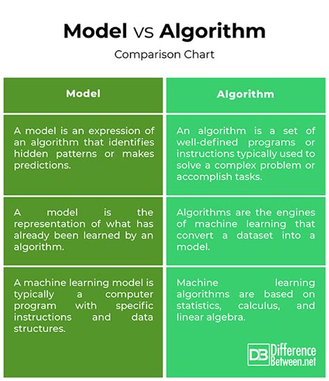 Difference Between Model And Algorithm Difference Between Model Vs