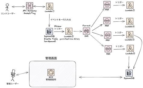 今更ながらLocalStackを導入してみた AWS Qiita