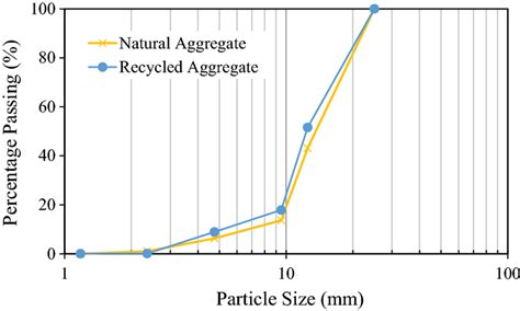 Particle Size Distribution Of Natural And Recycled Concrete Aggregate