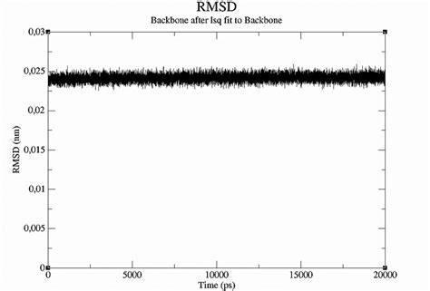 Graph of RMSD changes with time during the molecular dynamic simulation ...